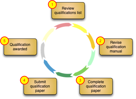The Qualifications Route